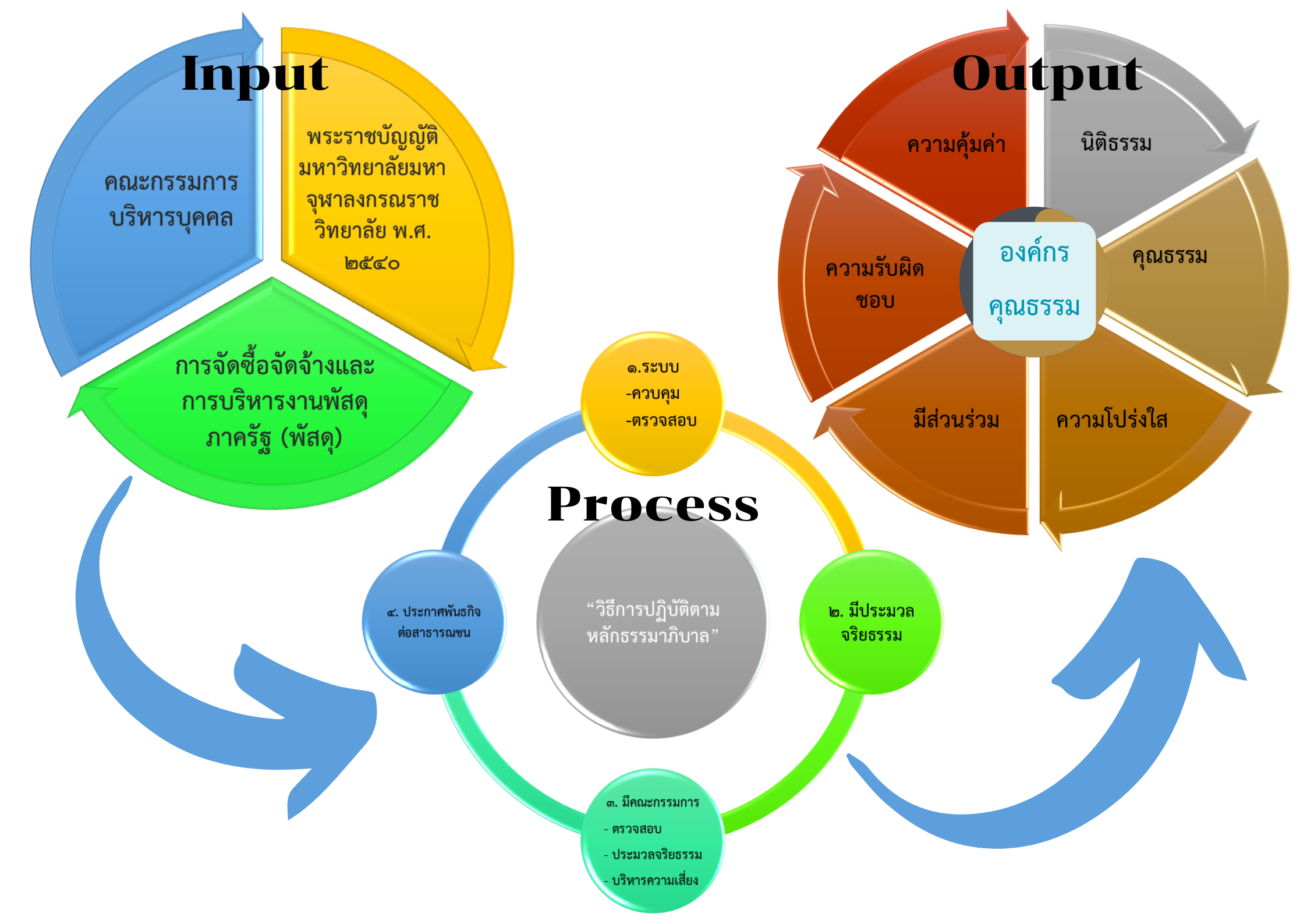 องค์ความรู้ที่นำไปสู่ “การขับเคลื่อนการบริหารตามหลักธรรมาภิบาลสู่องค์กร ...